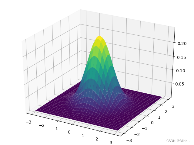 Python 高斯滤波 Csdn博客 