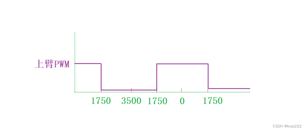 ODrive移植keil（四）—— PWM触发ADC采样-CSDN博客