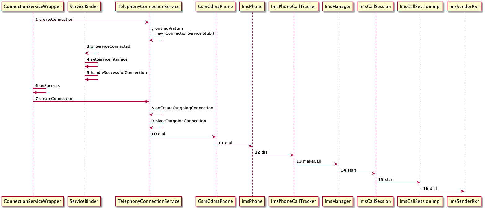基于 AndroidR QCOM IMS CALL 通话流程解析-CSDN博客