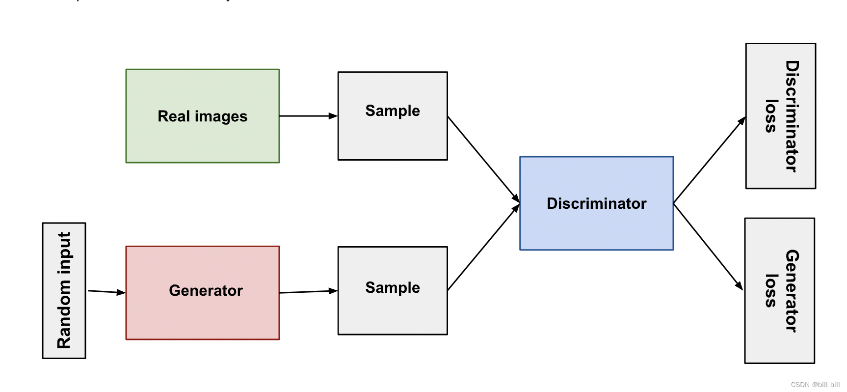 GAN原理_gan的discriminator loss-CSDN博客