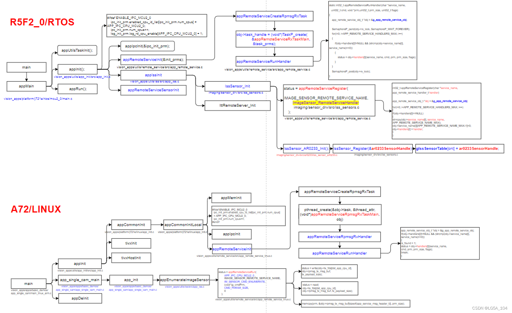 TDA4 摄像头控制流程和远程服务时序详解图_tda4 camera-CSDN博客