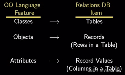 jdbc、orm、jpa、spring data jpa、hibernate、mybatis之间的关系及区别_orm jpa mybatis-CSDN博客