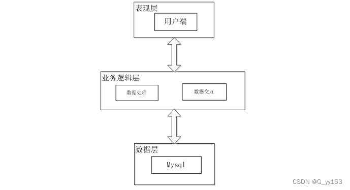 大学生网络教学平台的设计与实现 毕业设计 附源码281819基于html5的网络教学平台源码 Csdn博客