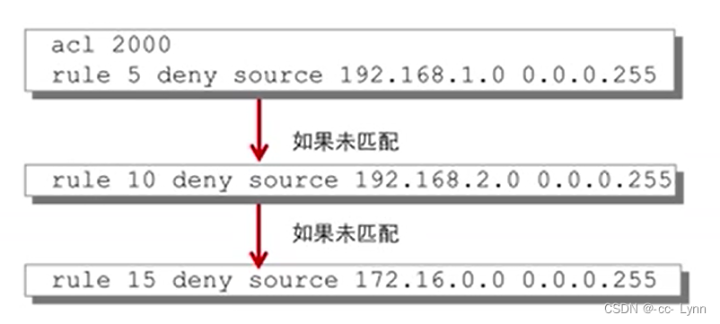 ACL【实验】_rule deny tcp-CSDN博客