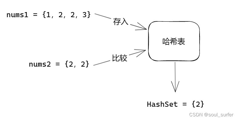 代码随想录算法训练营第六天 | 242.有效的字母异位词，349. 两个数组的交集，202. 快乐数，1. 两数之和-CSDN博客