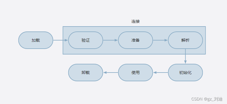 Java类加载机制java元数据验证 Csdn博客