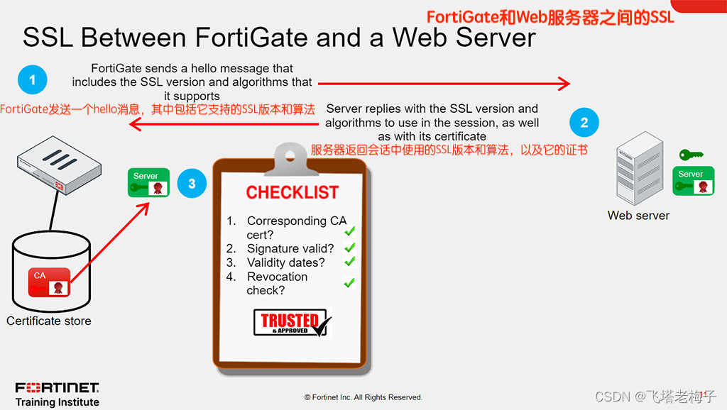 教程篇(7.2) 06. 证书操作 & FortiGate安全 Fortinet网络安全专家 NSE4_fortigate ngfw 邮箱认证 ...