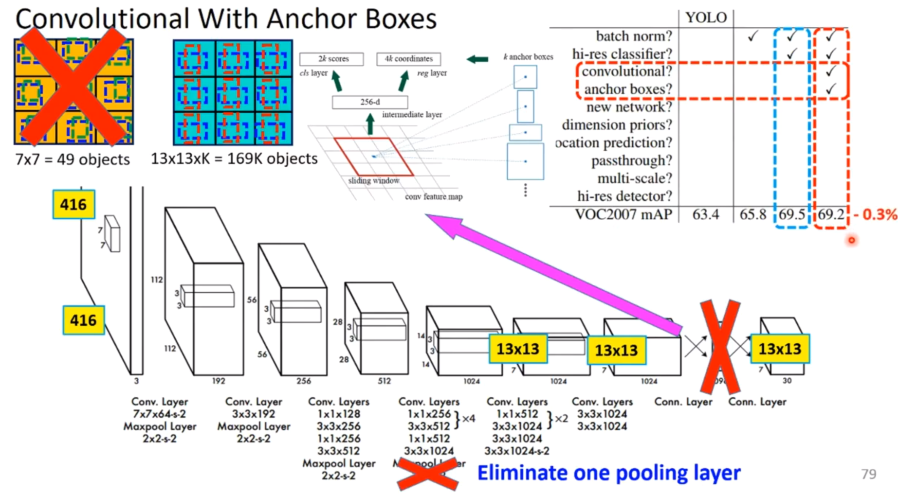 Yolov1--＞Yolov2--＞Yolov3--＞Yolov4 重点难点详解_yolo系列算法难点-CSDN博客
