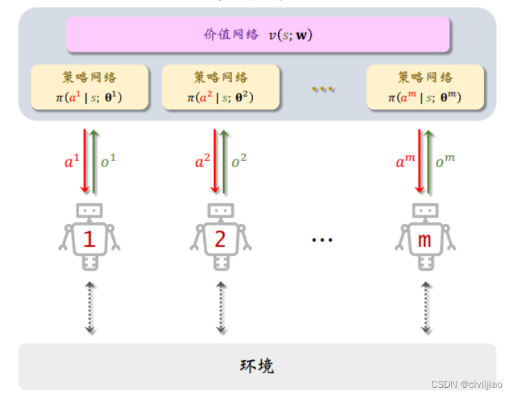 MARL三种架构_marl框架-CSDN博客