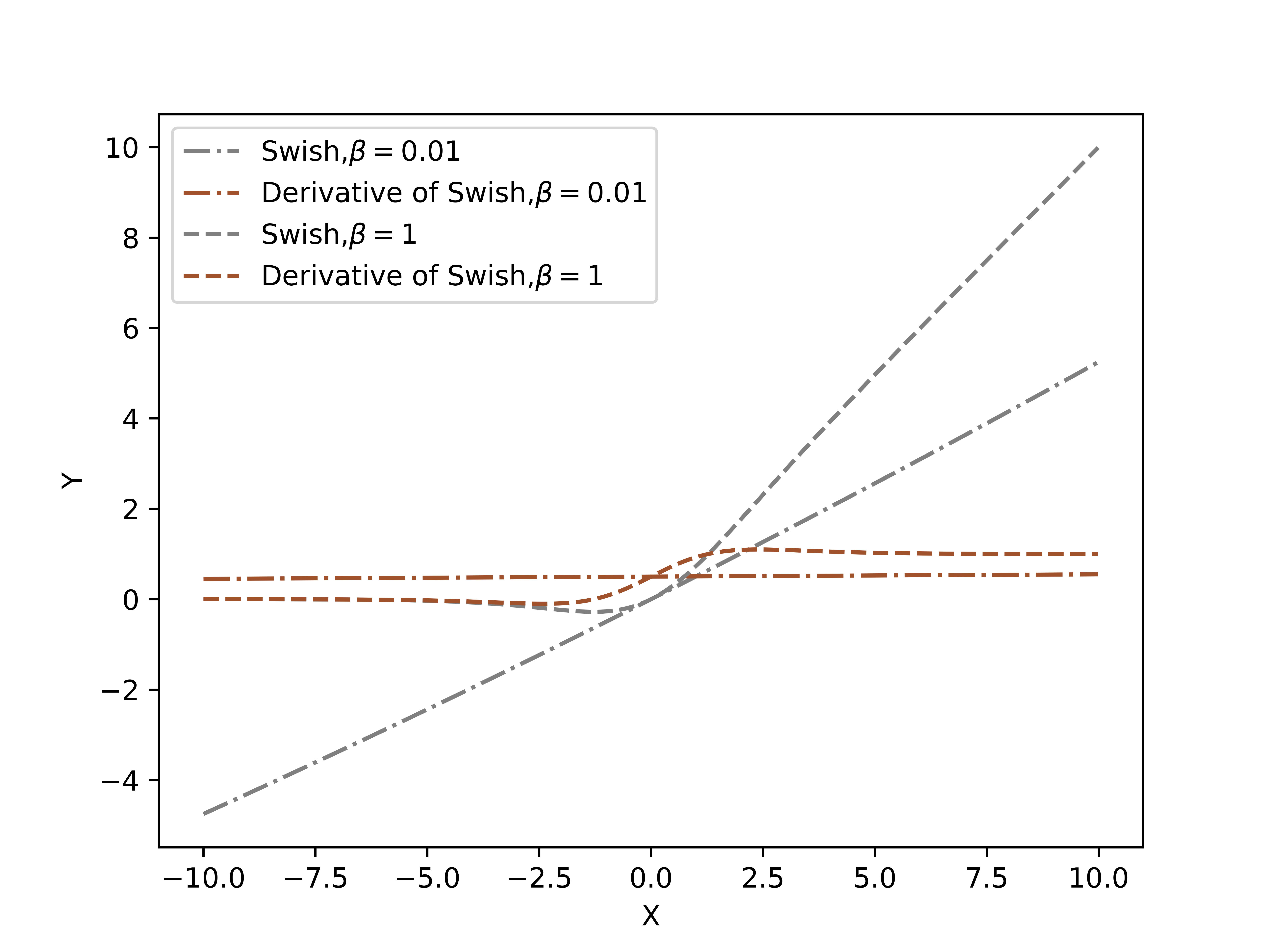 python：激活函数及其导数画图sigmoid/tanh/relu/Leakyrelu/swish/hardswish ...