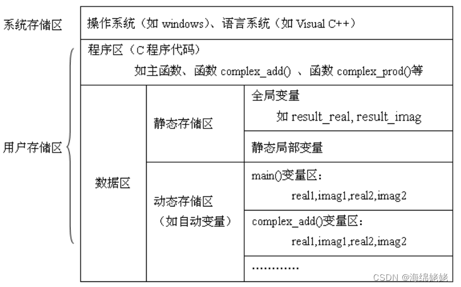 C语言 第十三周课堂总结 函数复合语句中的局部变量的生命周期 Csdn博客 