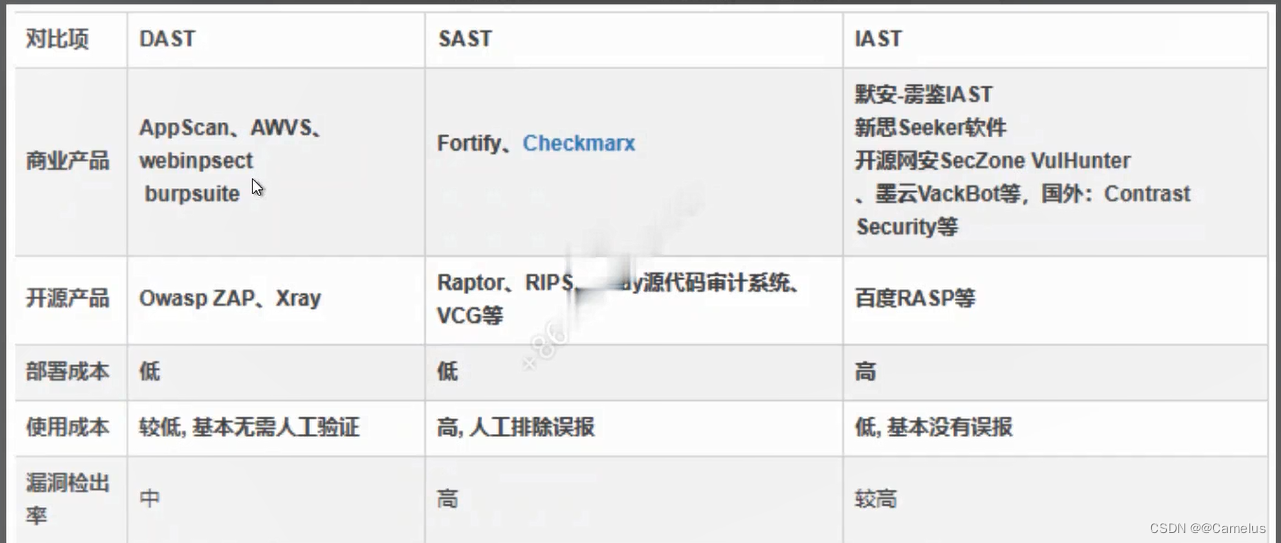 渗透测试常用工具总结——DAST、SAST、IAST_dast工具-CSDN博客