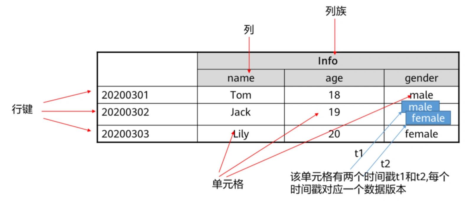 4. HBase 技术原理【华为HCIA-BigData】_hcia-big data-CSDN博客