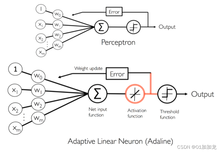 pythonML学习笔记ch2-Adaline_adaline 算法-CSDN博客