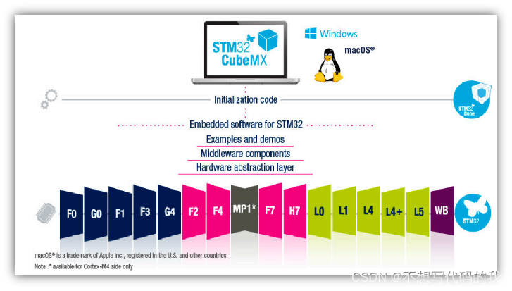 夜深人静学32系列6——CubeMX入门_使用cubemx生成代码后的步骤-CSDN博客