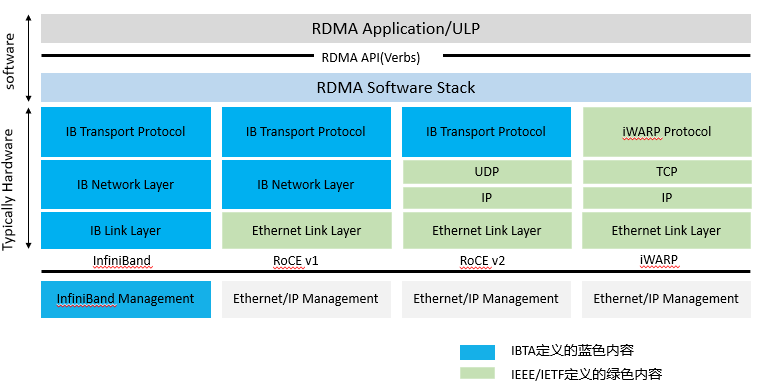 存储网络传输协议——iSCSI、FCoE、IB、RDMA、NVME等协议基本讲解-CSDN博客