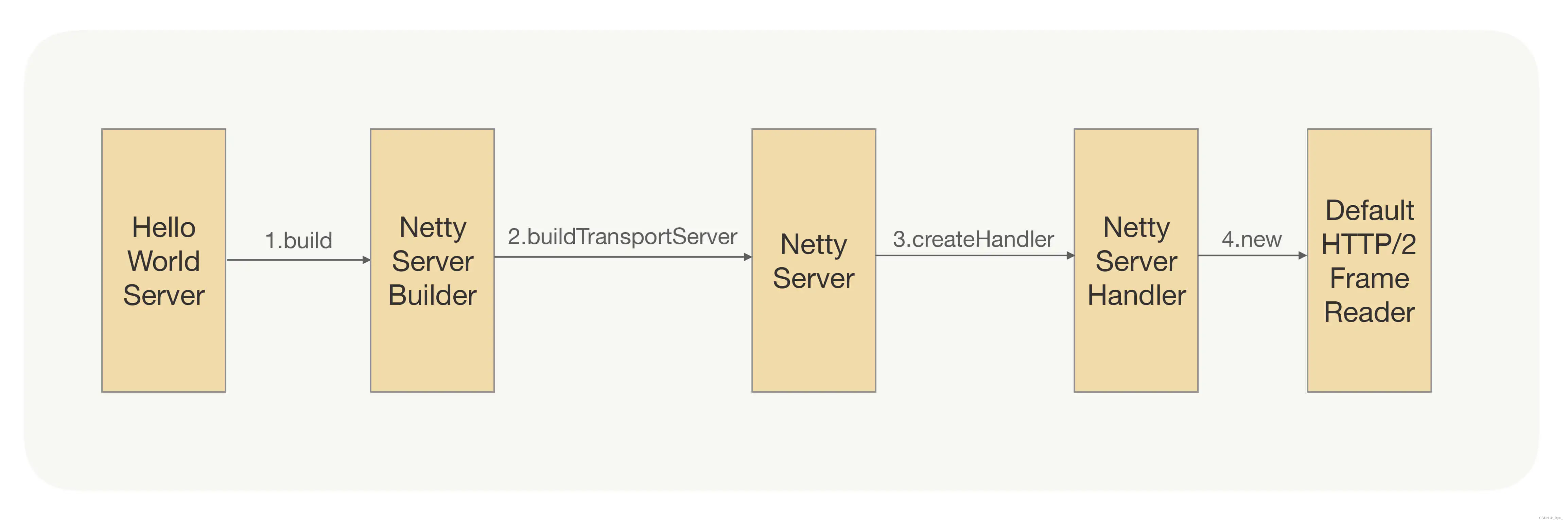 06 | RPC实战：剖析gRPC源码，动手实现一个完整的RPC_grpc源码分析-CSDN博客