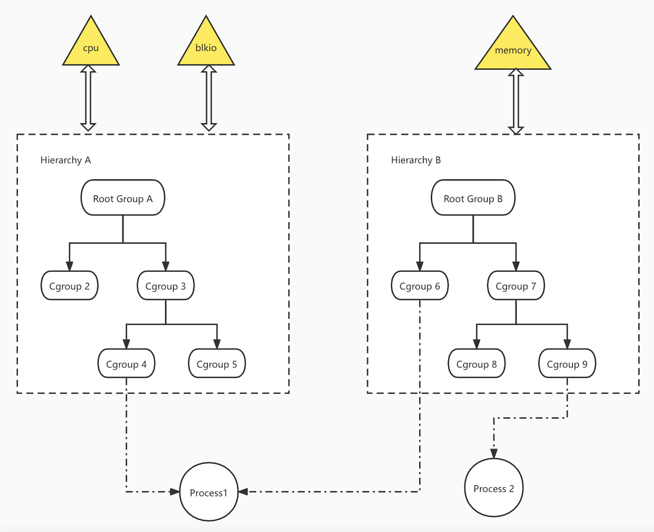 Linux容器核心技术之: Cgroups_linux cgoup新特性-CSDN博客