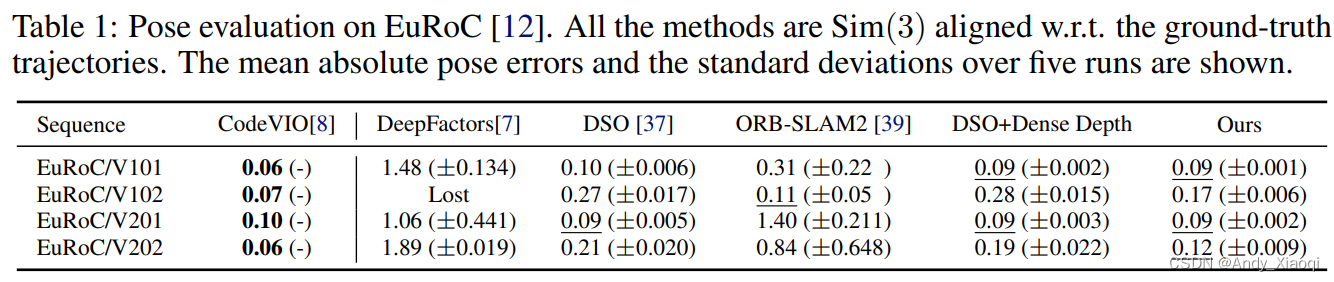【论文翻译】TANDEM: Tracking and Dense Mapping in Real-time using Deep Multi-view Stereo-CSDN博客