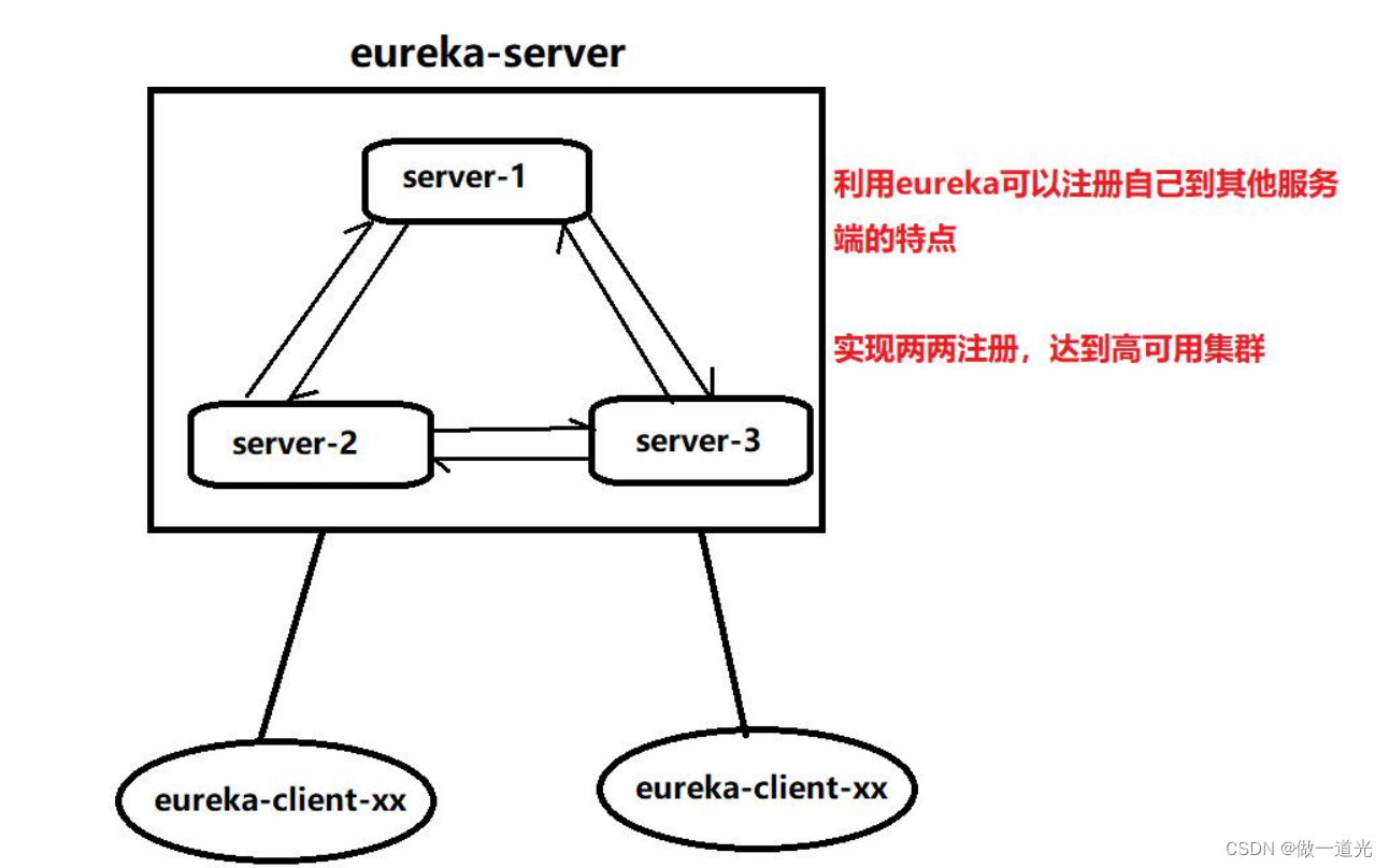 4.构建高可用的 Eureka-Server 集群（springcloud）_eureka高可用集群-CSDN博客