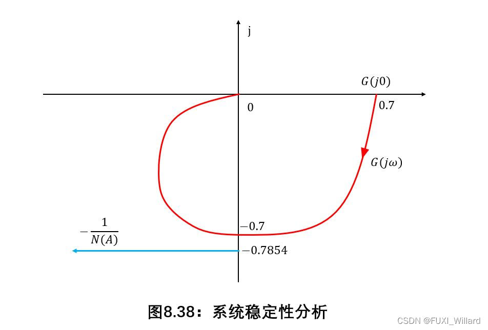 Chapter8.4：非线性控制系统分析考研参考题_非线性描述函数法 考研题-CSDN博客