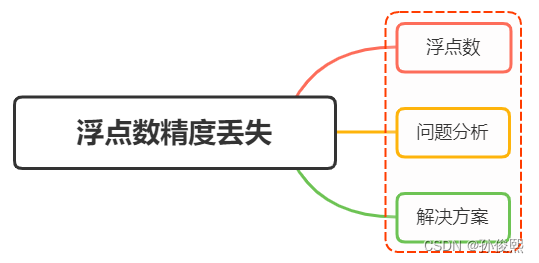 Javascript 数字精度丢失的问题及解决方案js Number 丢失精度 Csdn博客 