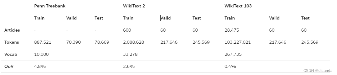 自然语言处理_1_基本概念&WikiText数据集-CSDN博客