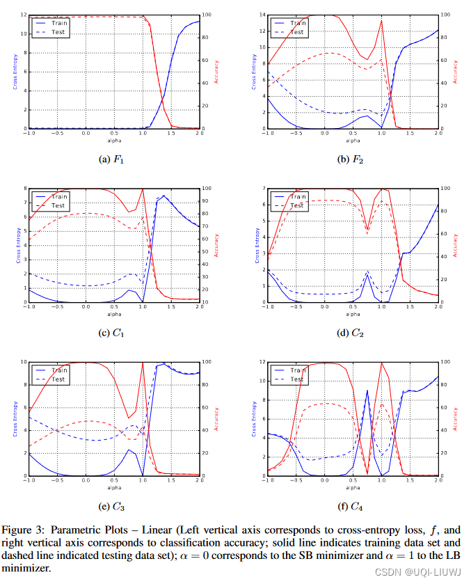 论文笔记：On Large-Batch Training for Deep Learning: Generalization Gap and ...