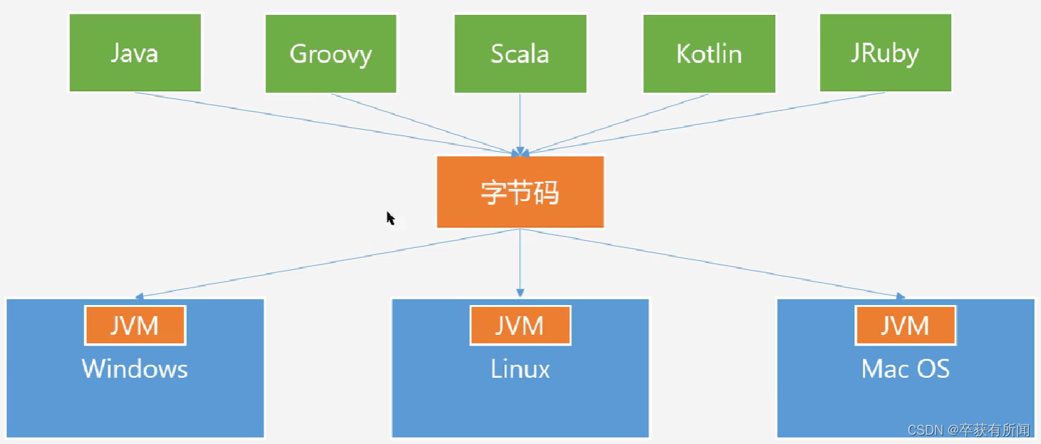 JVM学习笔记-CSDN博客