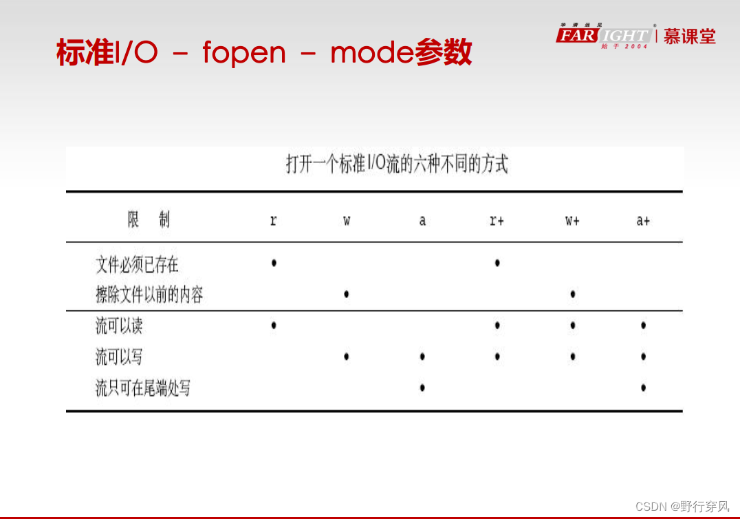 【文件I/O】（一）标准I/O_标准文件io-CSDN博客