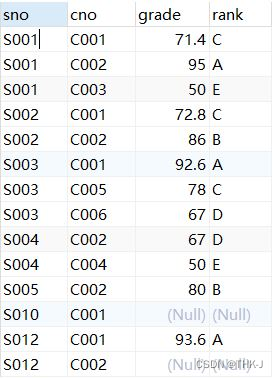 10-75 添加成绩等级rank字段_本题目要求编写update语句, 填写sc表中的成绩等级rank字段,按60分以下为e,60-69为 ...