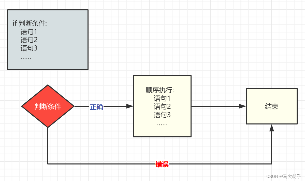 Python基础06条件判断if语句的基本语法与应用python 单独使用if Csdn博客