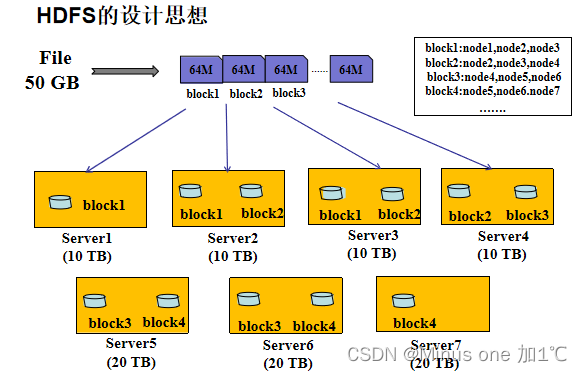 Hdfs详解hdfs拓扑结构优点 Csdn博客 
