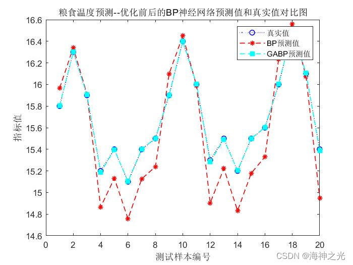 【粮食温度预测】基于matlab遗传算法优化bp神经网络ga Bp粮食温度预测研(多输入单输出)(含优化前的对比)【含matlab源码
