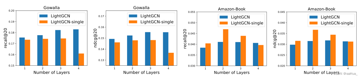 论文阅读：LightGCN: Simplifying and Powering Graph Convolution Network for Recommendation_xiangnan he ...