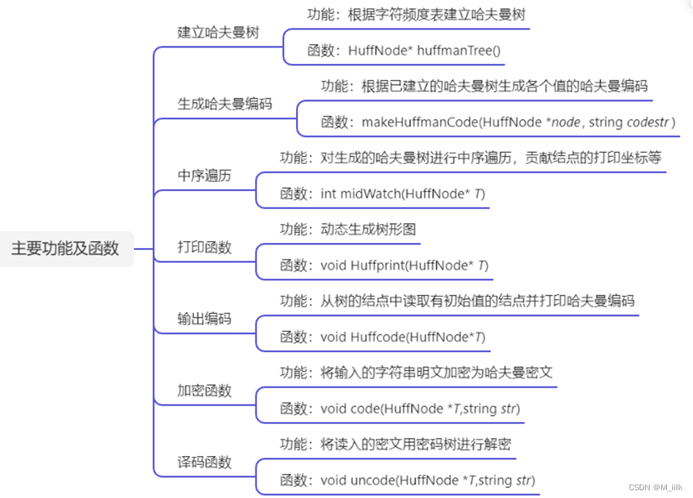 哈夫曼编码译码器哈夫曼编码译码器打印树形项目 Csdn博客