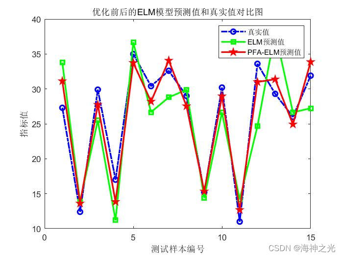 【ELM回归预测】基于matlab引力搜索算法优化极限学习机GSA-ELM回归预测（含前后对比）【含Matlab源码 2205期】_elm区间预测-CSDN博客