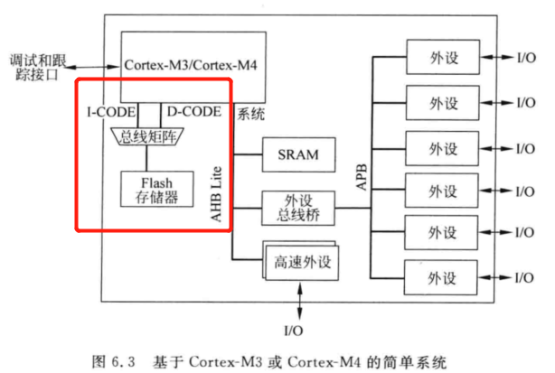 STM32 FlashMemory 学习笔记_stm32 memory map模式-CSDN博客