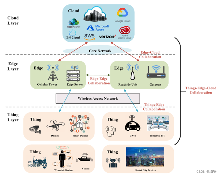 Resource Scheduling in Edge Computing: A Survey-CSDN博客