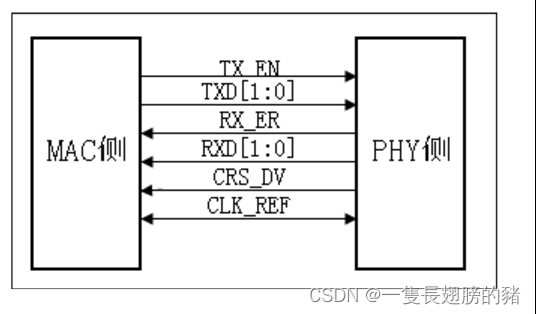 MAC与PHY数据接口_mac和phy之间的接口-CSDN博客