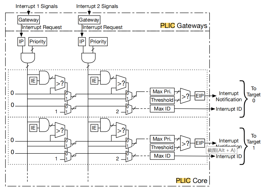 PLIC简介&&cva6之PLIC模块阅读笔记-CSDN博客