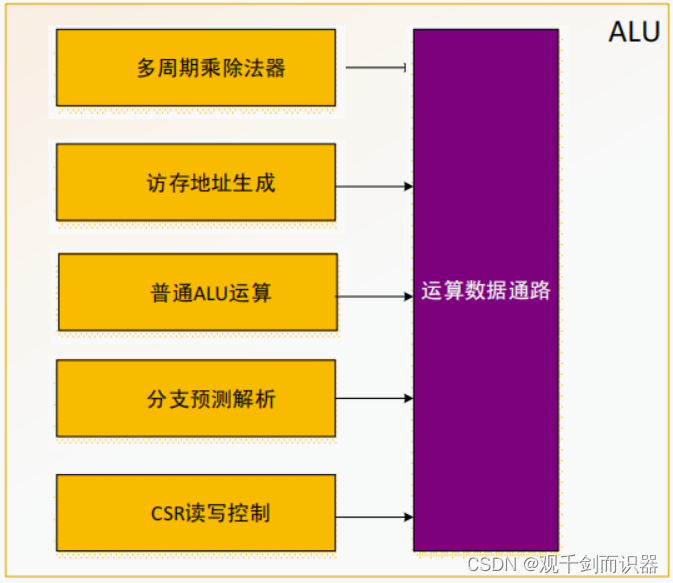 【RISC-V_SoC】蜂鸟E203学习笔记-CSDN博客