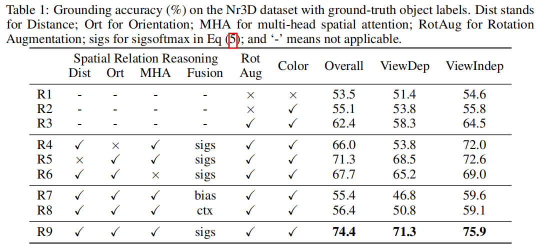 Language Conditioned Spatial Relation Reasoning For 3d Object Grounding【neurips 2022】vil3drel