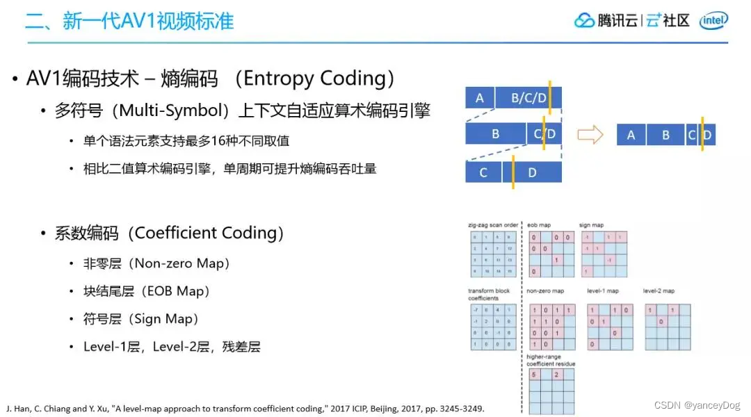 音视频前沿：新一代AV1编码标准-CSDN博客
