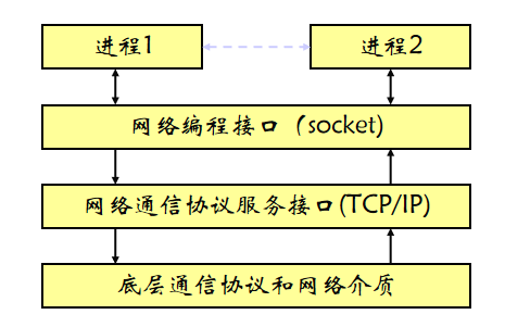 socket 网络编程_针对linux系统下网络编程中的如下语句理解正确的有? sockfd = socket(af ine-CSDN博客