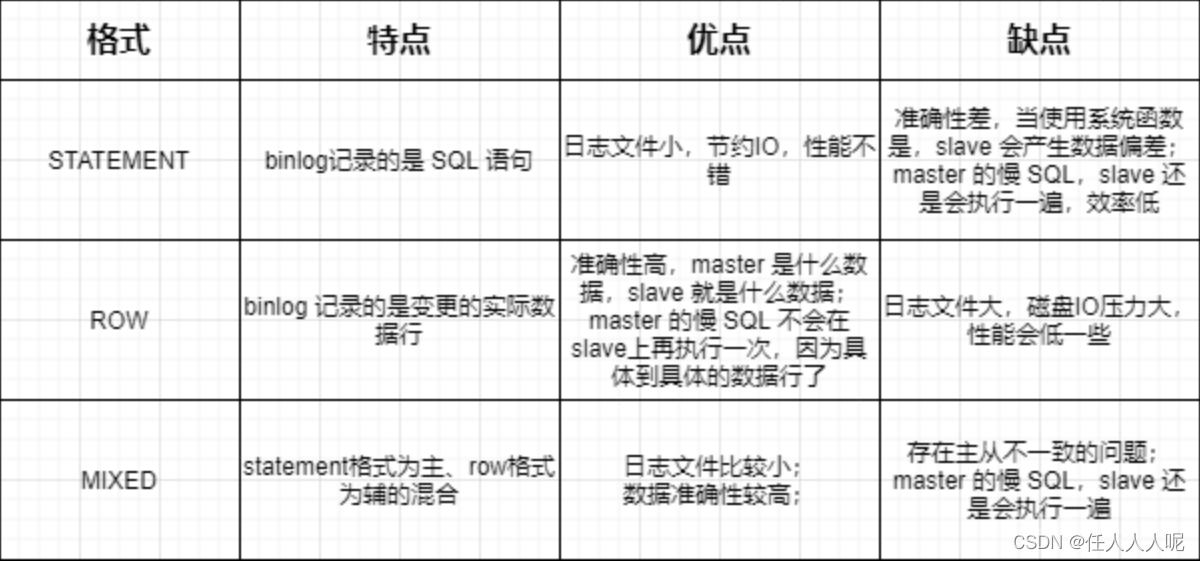 Mysql事务隔离级别mysql的事务默认隔离级别与版本有关吗 Csdn博客