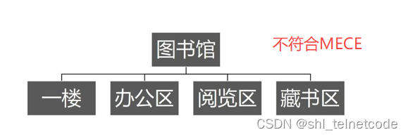 【分析问题思维方法】什么是MECE法则？_mece分析法-CSDN博客