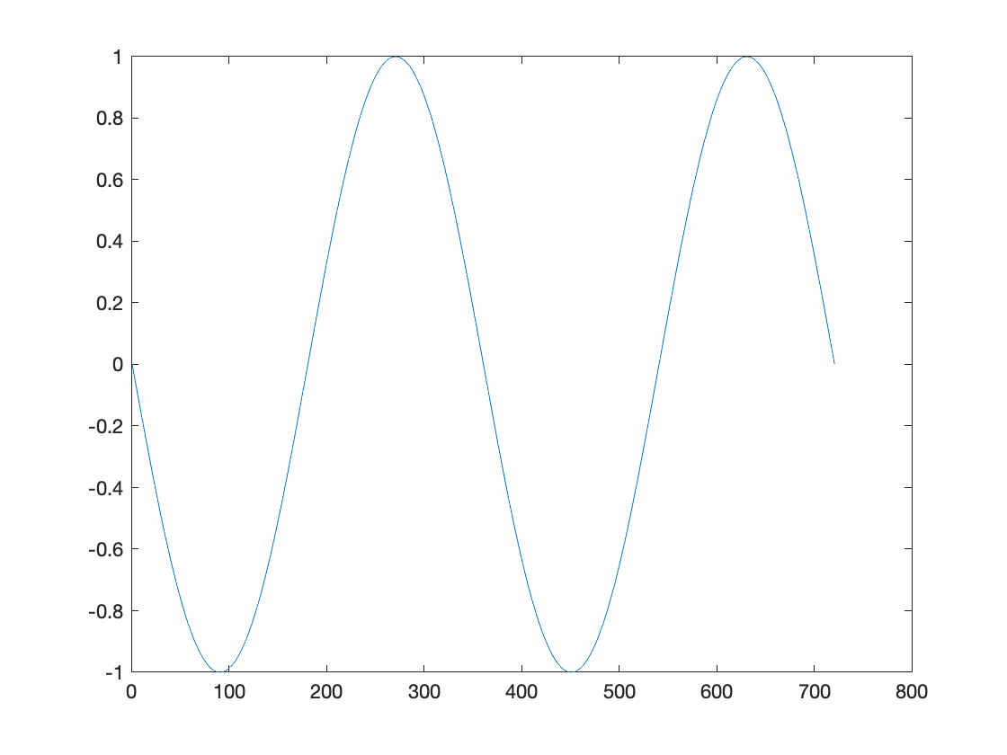 Matlab 环境下用正弦波模拟方波和锯齿波用matlab模拟正弦波合成方波 Csdn博客 