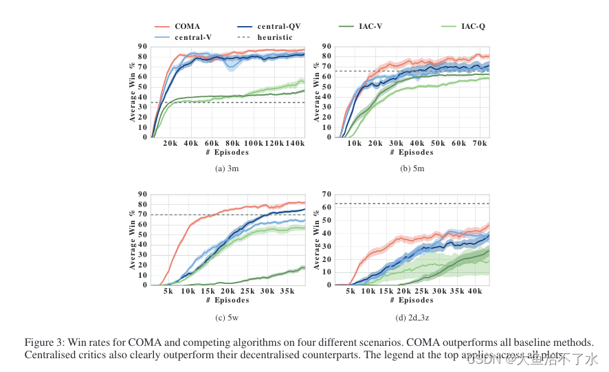 多智能体强化学习- COMA_反事实基线-CSDN博客