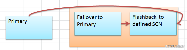 Data Guard高级玩法：通过闪回恢复failover备库_dataguard主库failover业务应用自动切换到备库-CSDN博客